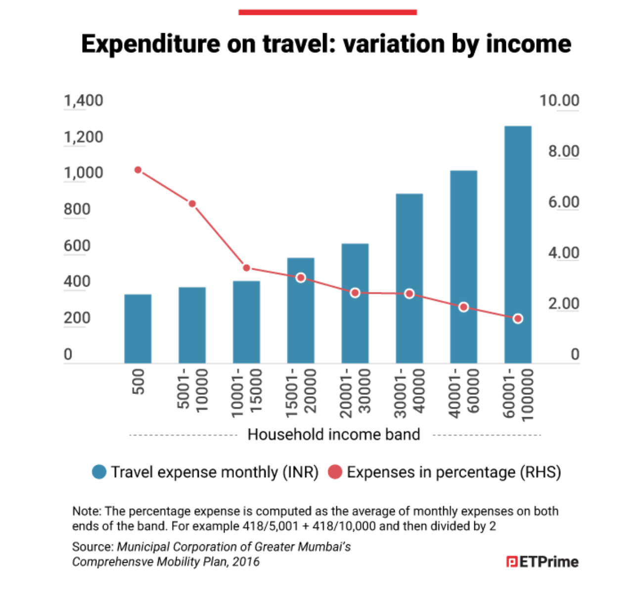 Transition to Electric Mobility in Indian Context